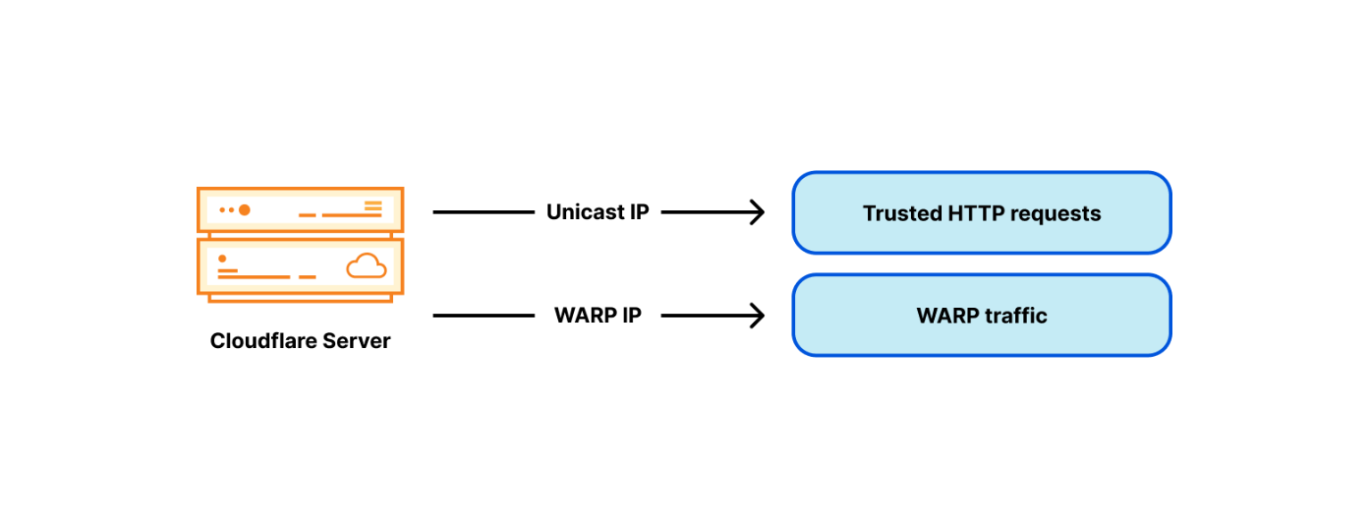 Cloudflare servers don't use IPs anymore — so how do they connect to ...