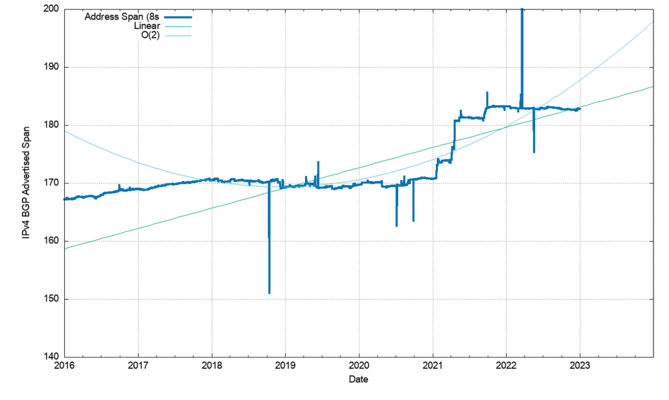 BGP in 2022 – the routing table | APNIC Blog