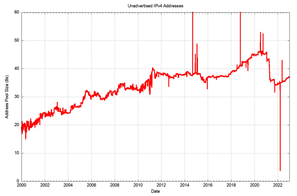 IP addressing through 2022 | APNIC Blog