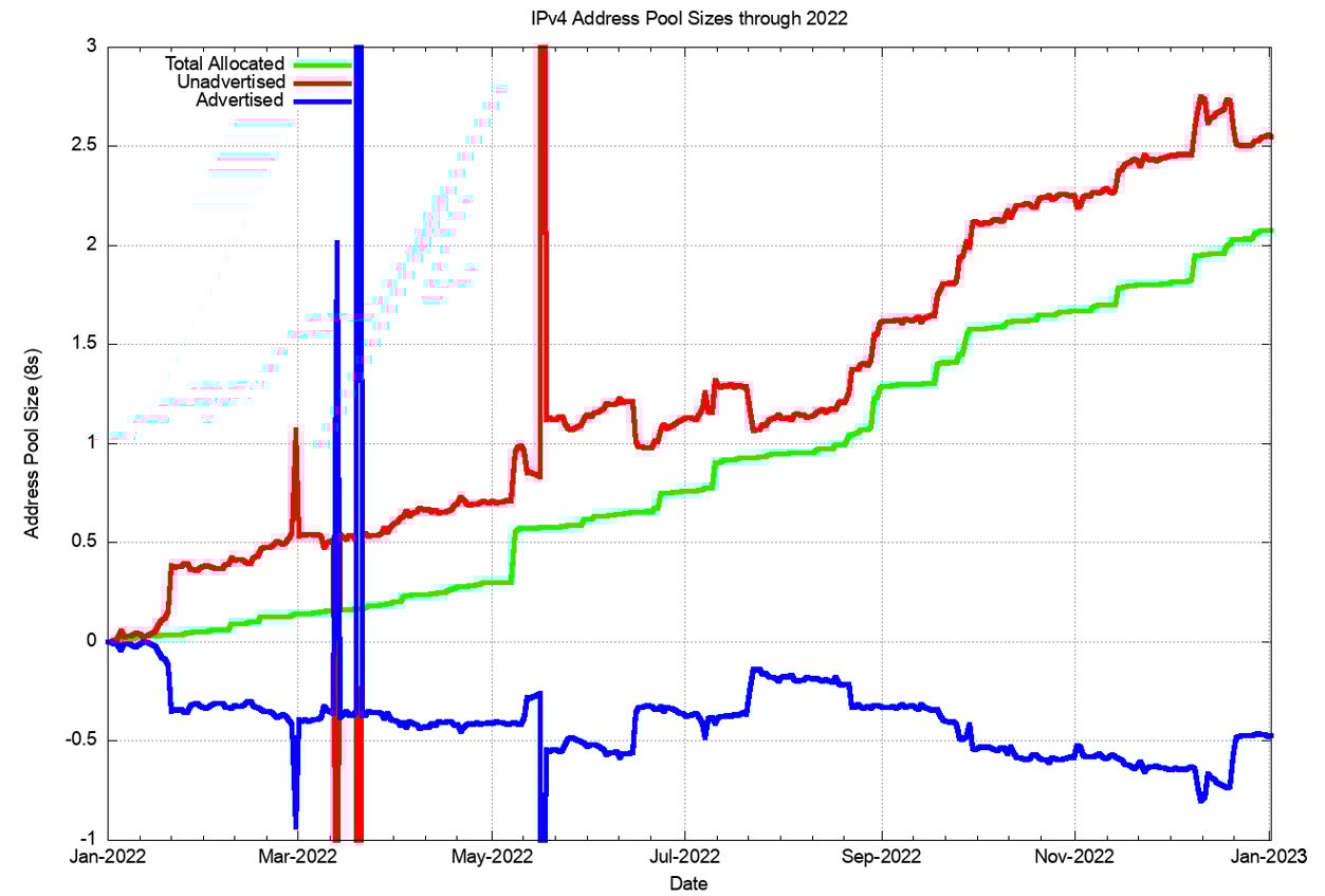 IP addressing through 2022 | APNIC Blog