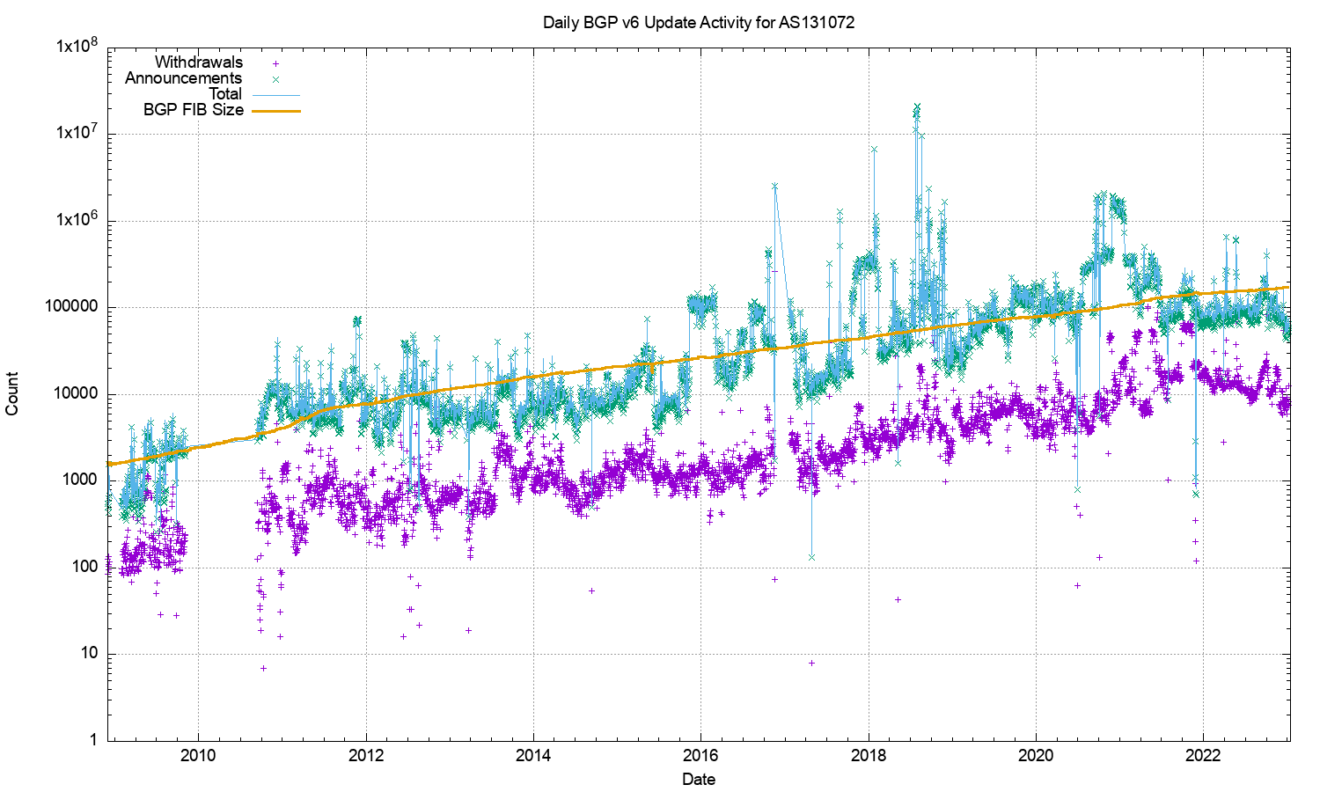 BGP in 2022 — BGP updates | APNIC Blog