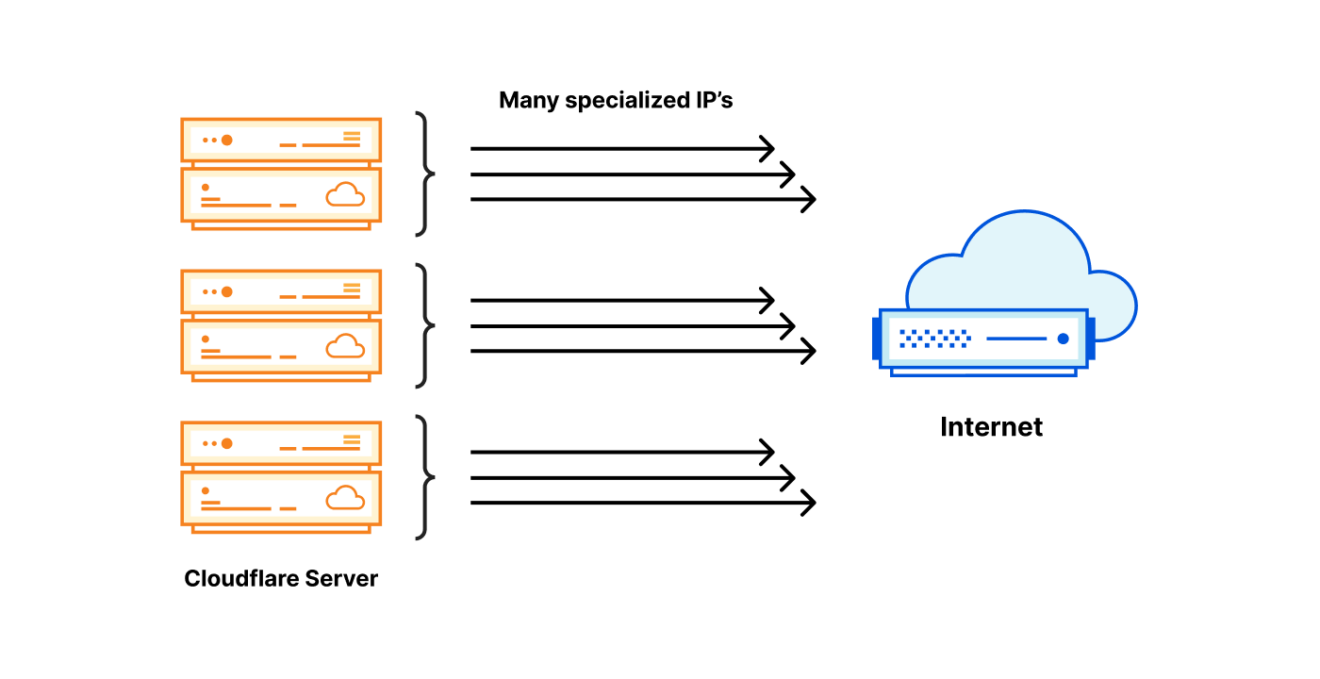 Cloudflare servers don't own IPs anymore — so how do they connect to ...