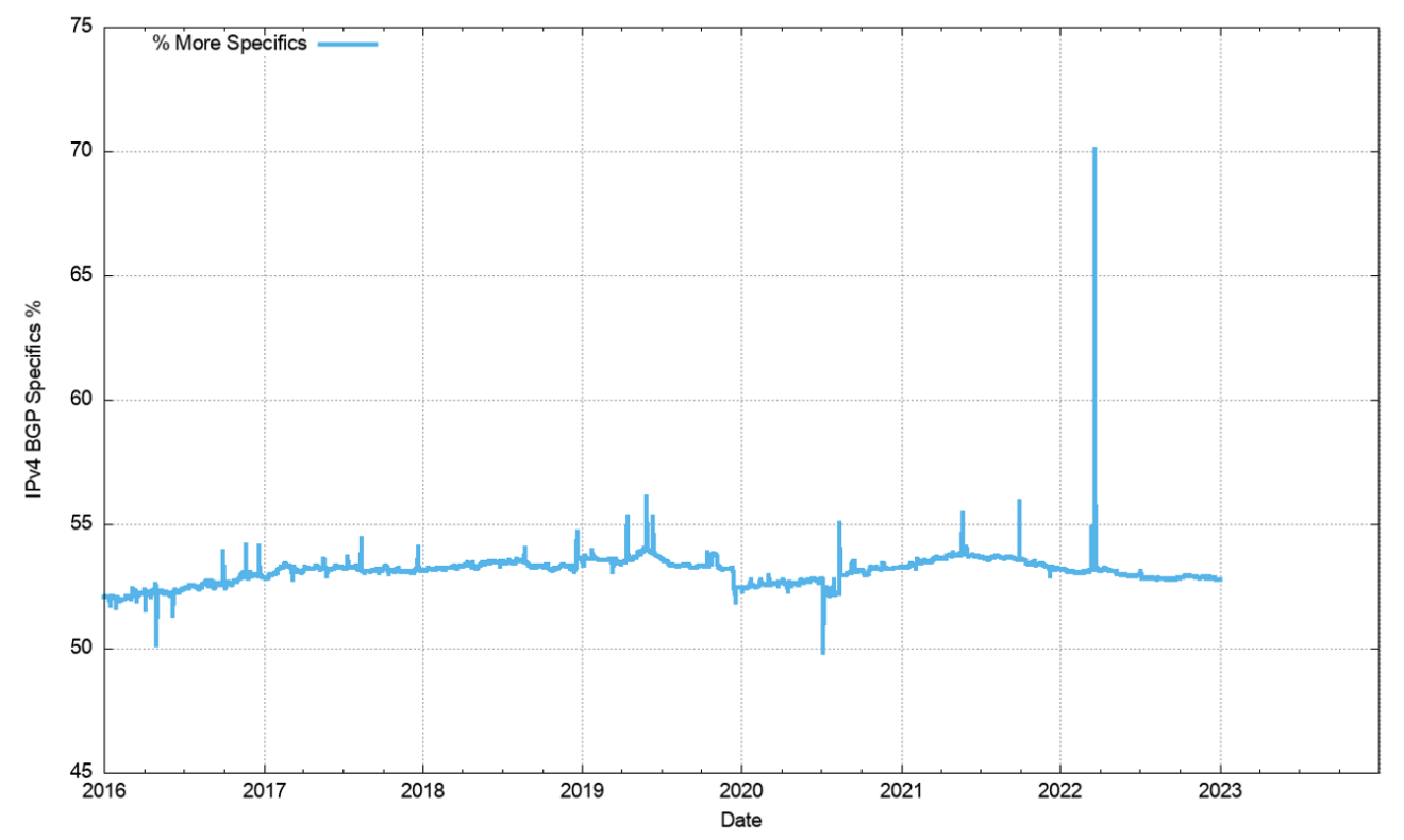 BGP in 2022 – the routing table | APNIC Blog