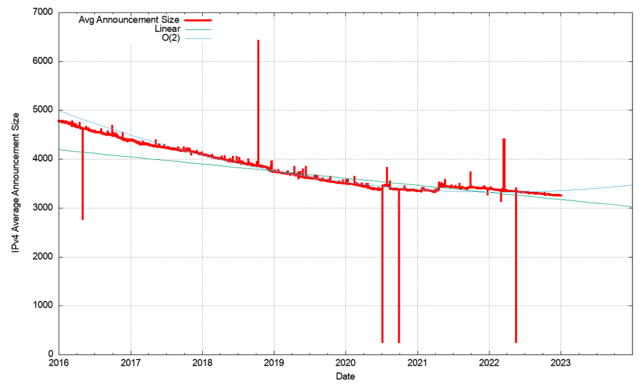 BGP in 2022 – the routing table | APNIC Blog