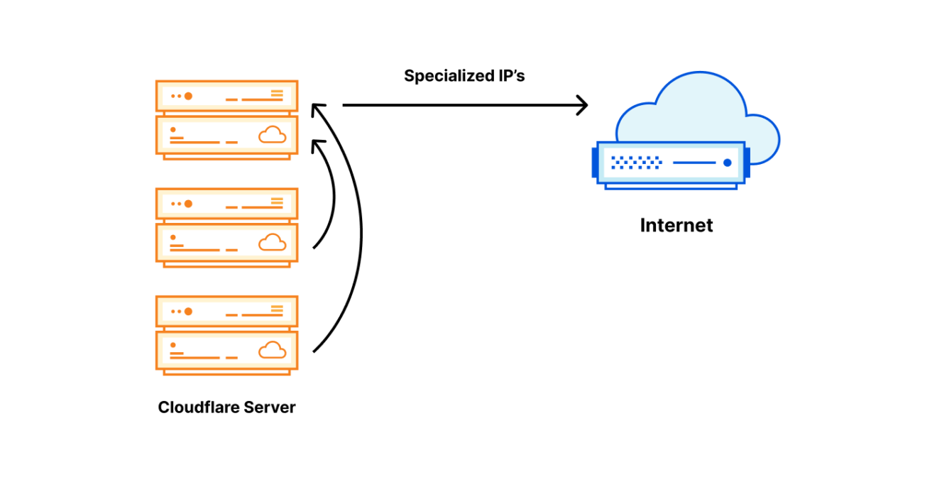 Cloudflare servers don't use IPs anymore — so how do they connect to the Internet? | APNIC Blog
