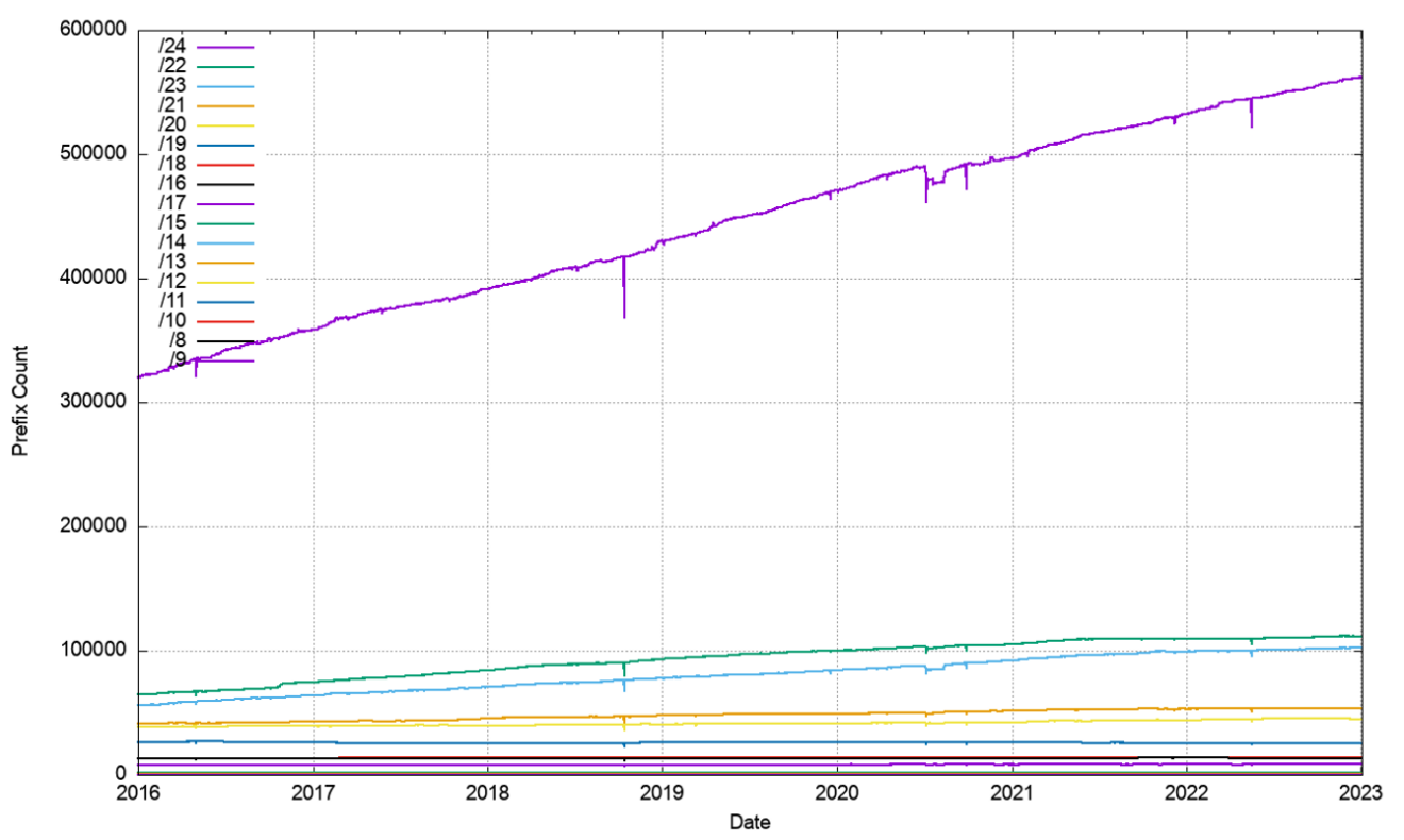 BGP in 2022 – the routing table | APNIC Blog