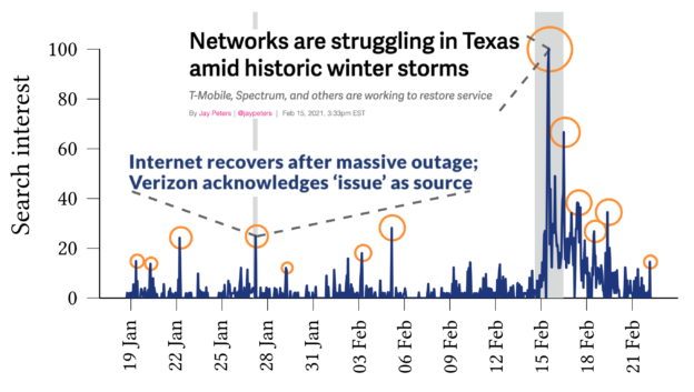 Towards a systematic user-based approach for studying Internet outages ...
