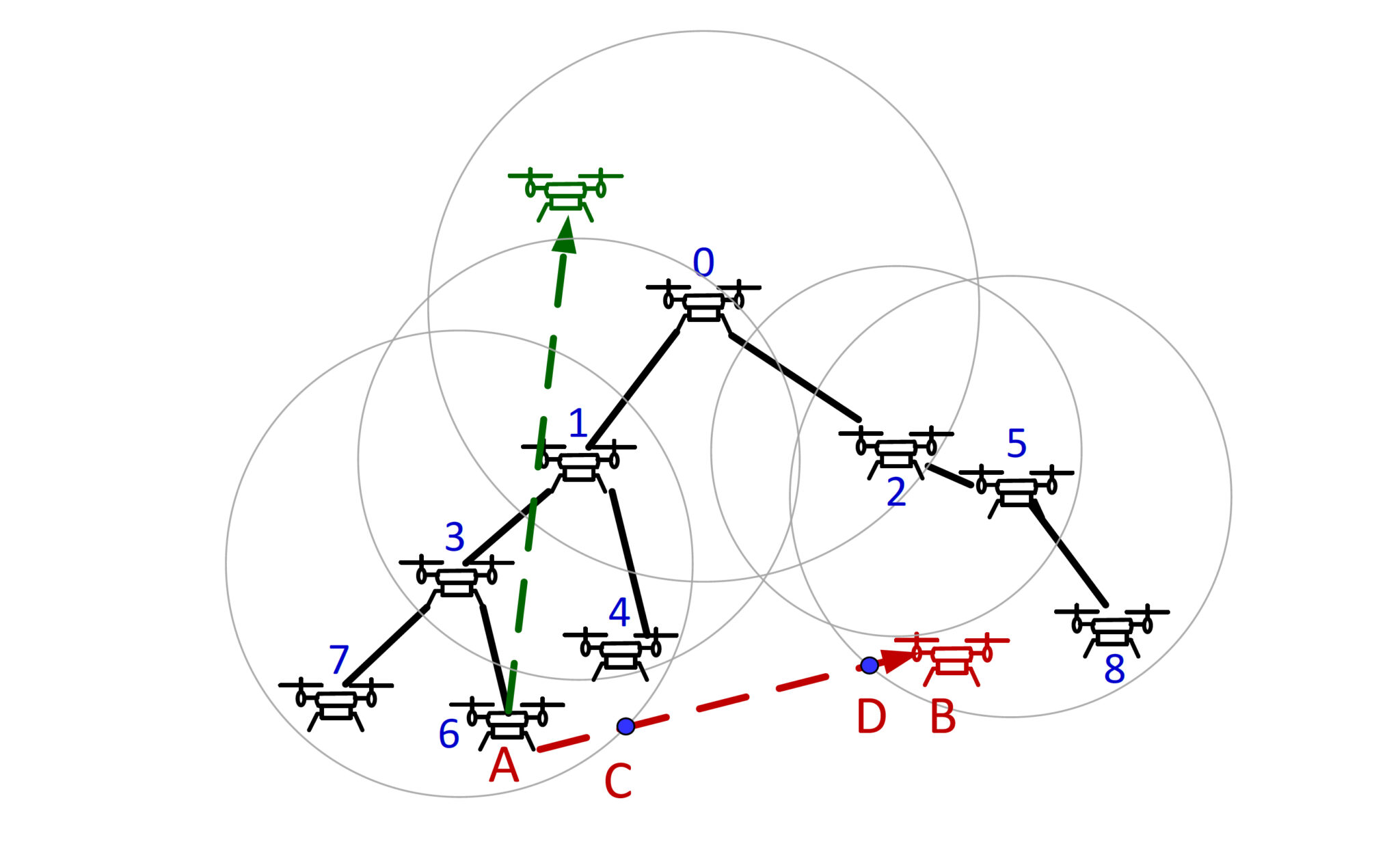 Transiting UAVs in aerial mesh networks | APNIC Blog