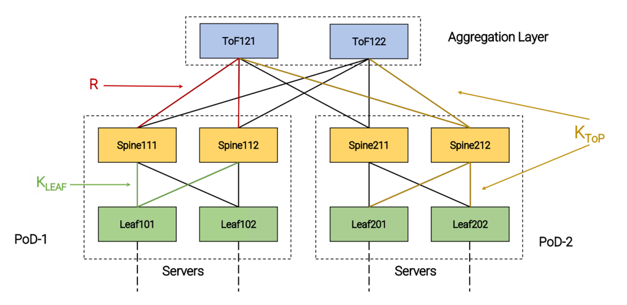 Sibyl: A framework for evaluating the implementation of routing protocols in fat-trees | APNIC Blog