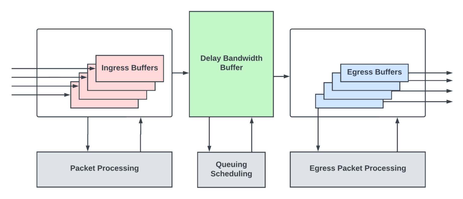 Sizing router buffers — small is the new big... | APNIC Blog