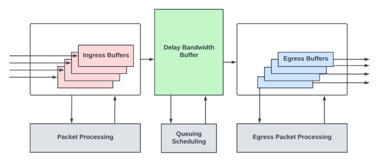 Sizing router buffers — small is the new big... | APNIC Blog