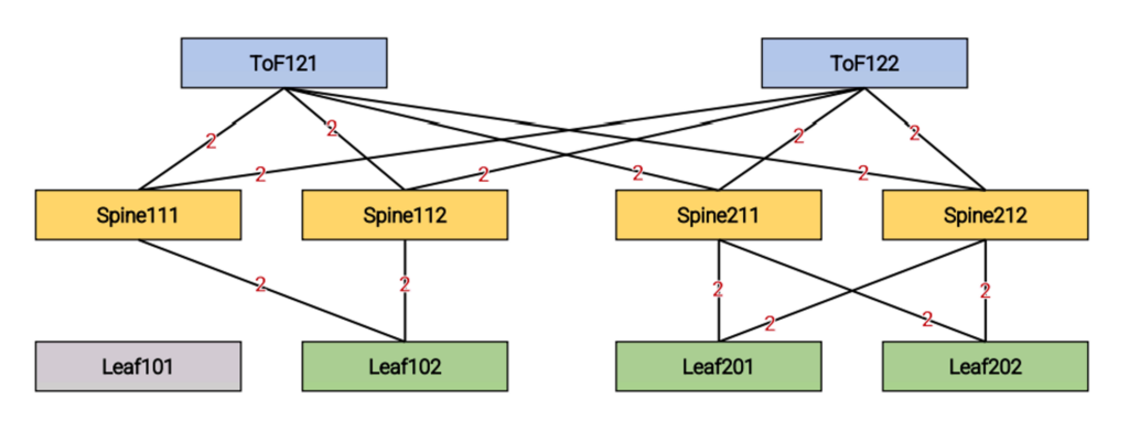 Sibyl: A framework for evaluating the implementation of routing ...