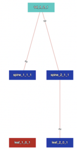 Routing protocol implementation evaluation in fat-trees | APNIC Blog