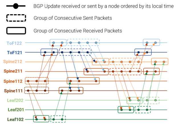 Sibyl: A framework for evaluating the implementation of routing protocols in fat-trees | APNIC Blog