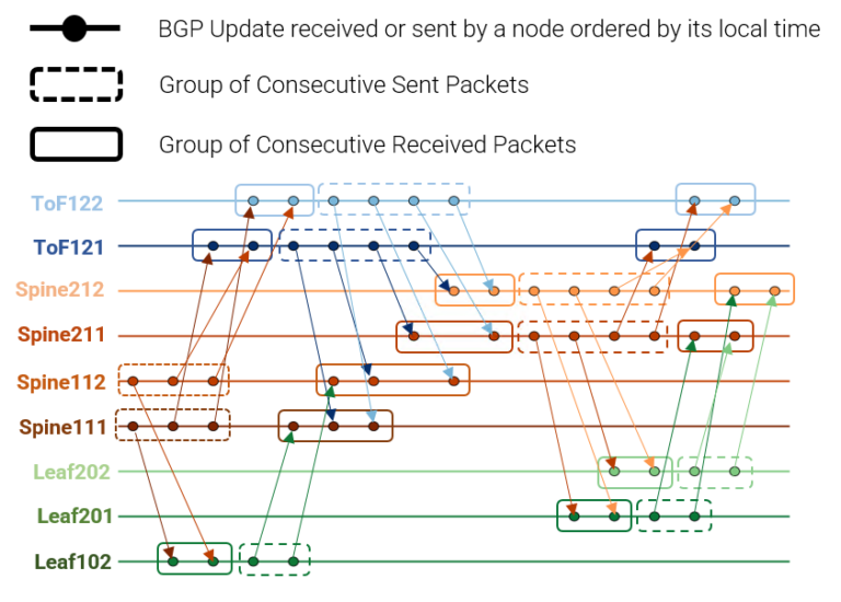 Sibyl: A framework for evaluating the implementation of routing protocols in fat-trees | APNIC Blog