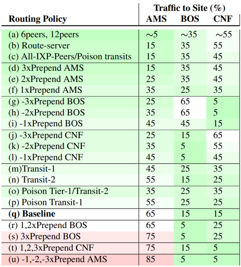 Mitigating DDoS using an anycast playbook | APNIC Blog