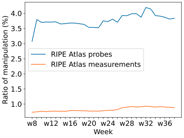 DNS response manipulation in the wild | APNIC Blog