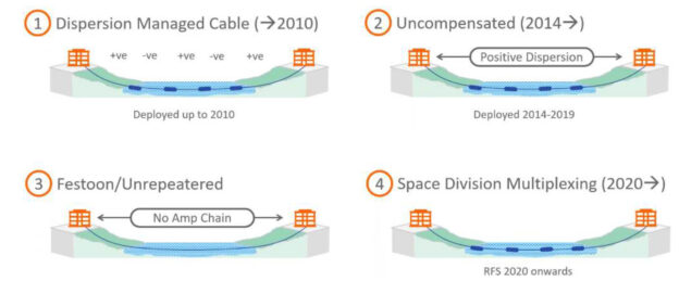 Spatial Division Multiplexing — a new (subsea) cable paradigm | APNIC Blog
