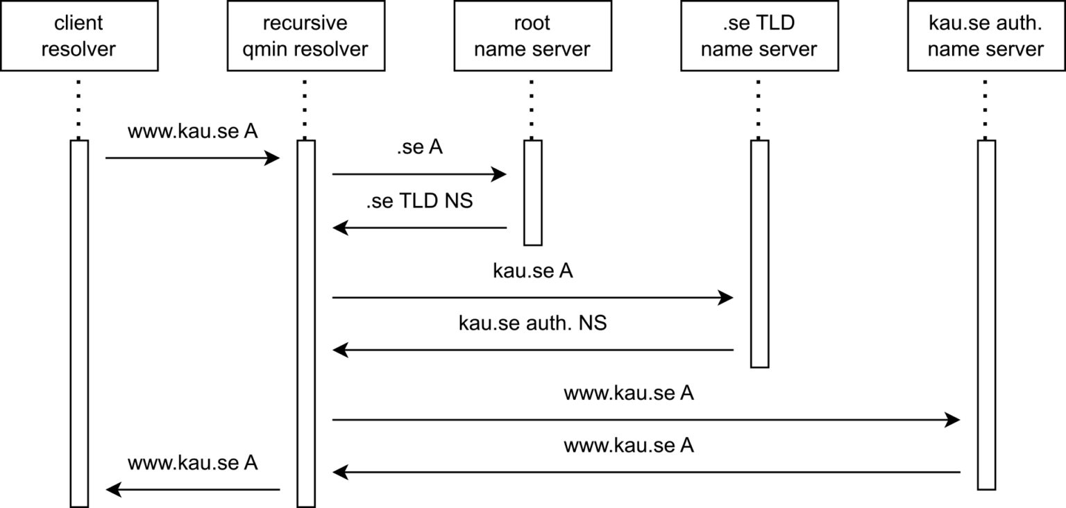 Measuring qmin adoption | APNIC Blog