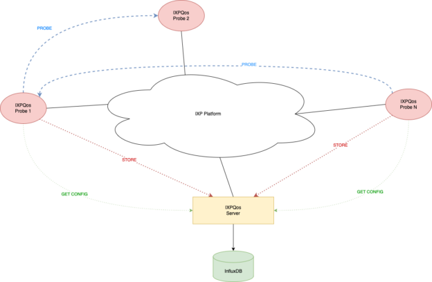 Assessing performance and QoS of a distributed peering platform | APNIC Blog