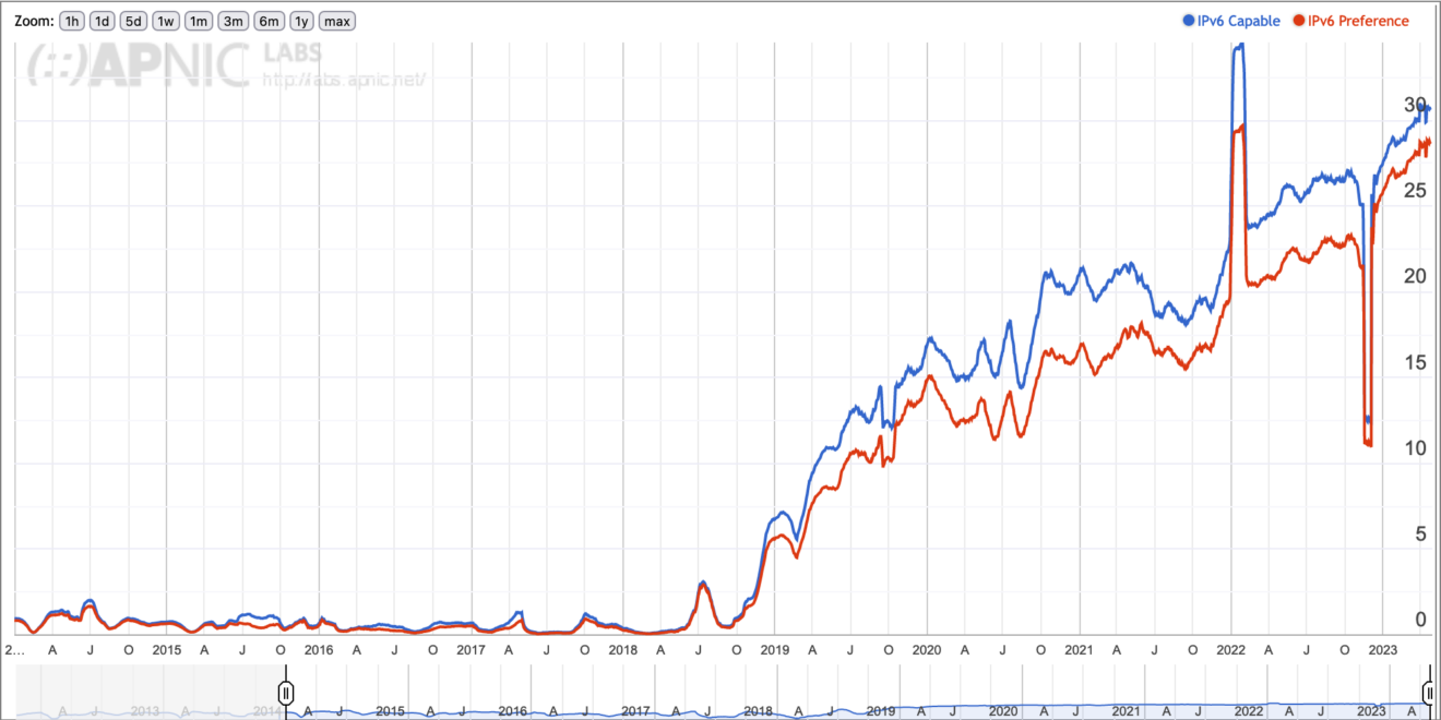 Four of the world’s top 10 populous economies driving IPv6 adoption ...