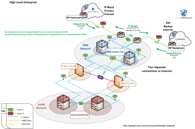 Network design: Dual ISP, DMZ, and the network edge — Part 2 | APNIC Blog Network design: Dual ISP, DMZ, and the network edge — Part 2 | APNIC Blog