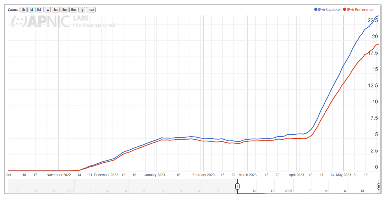 Mongolia's Unitel Group leads IPv6 usage in Mongolia, aims higher ...