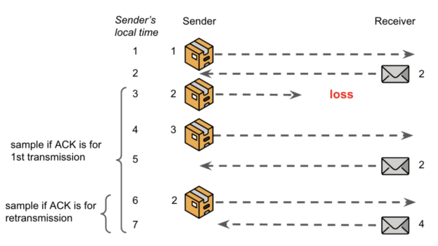 A formal analysis of Karn's Algorithm | APNIC Blog