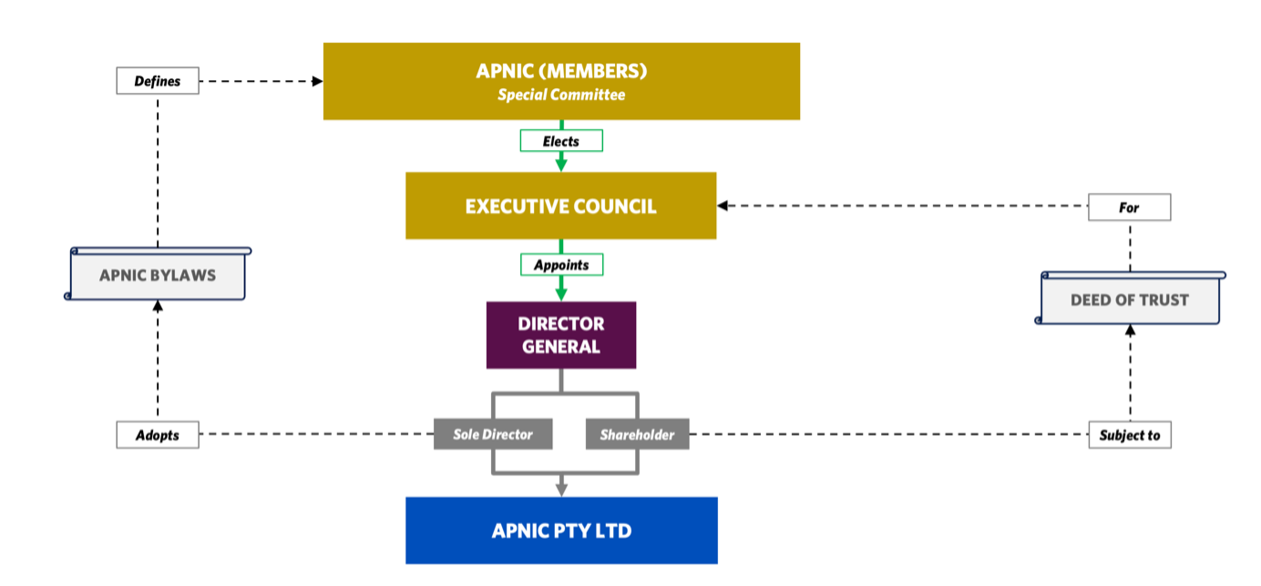 Updating APNIC’s governance structure | APNIC Blog