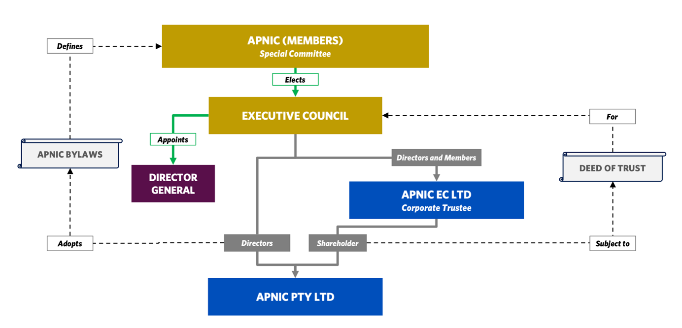 Updating APNIC’s governance structure | APNIC Blog