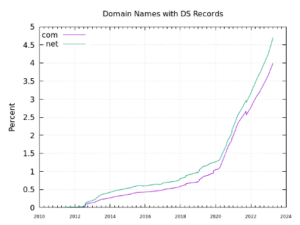 Verisign to update DNSSEC algorithm | APNIC Blog