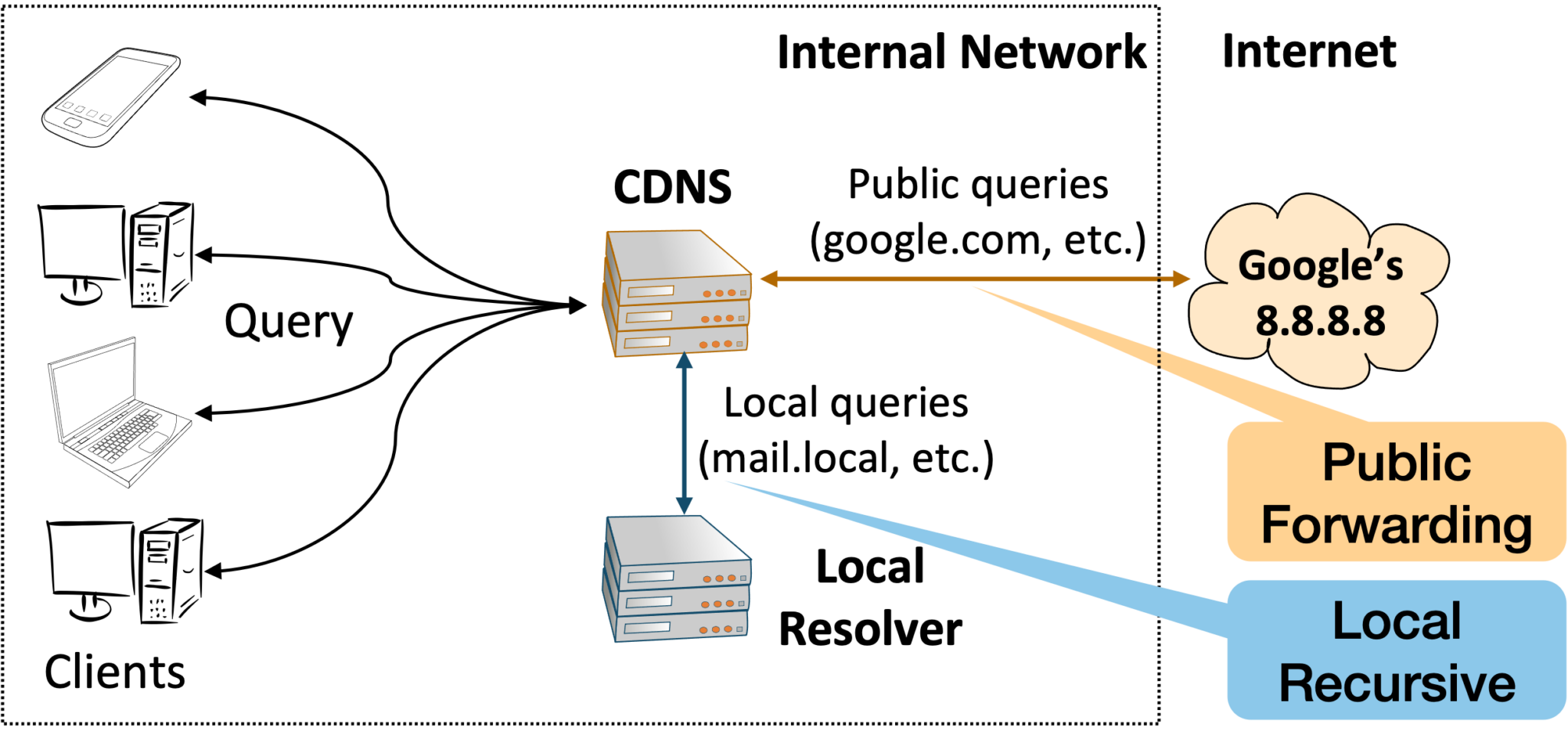 MaginotDNS: Attacking the boundary of DNS caching protection | APNIC Blog