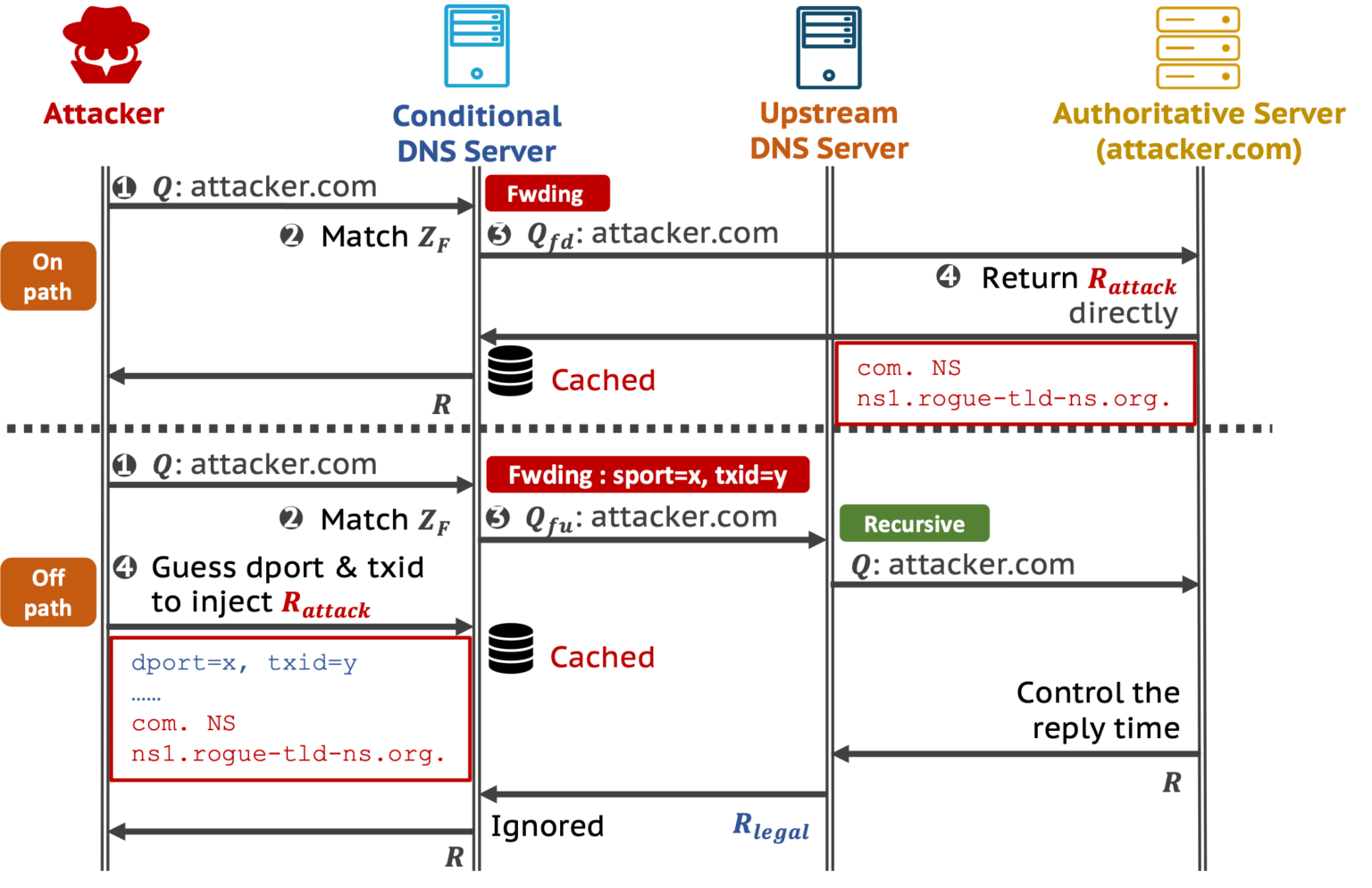 MaginotDNS: Attacking the boundary of DNS caching protection | APNIC Blog
