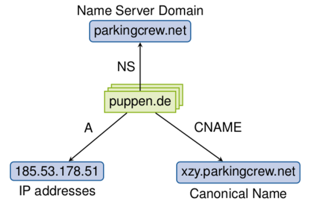 The prevalence of domain parking | APNIC Blog