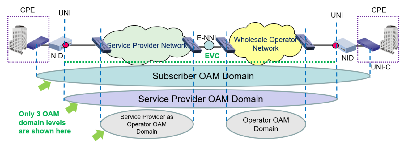 Carrier Ethernet OAM | APNIC Blog