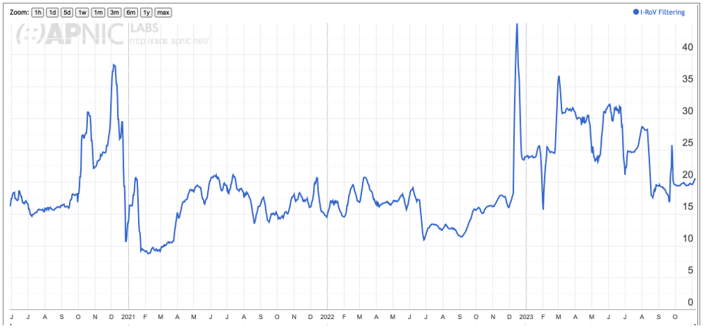 How we measure: RPKI ROA signing and Route Origination Validation ...