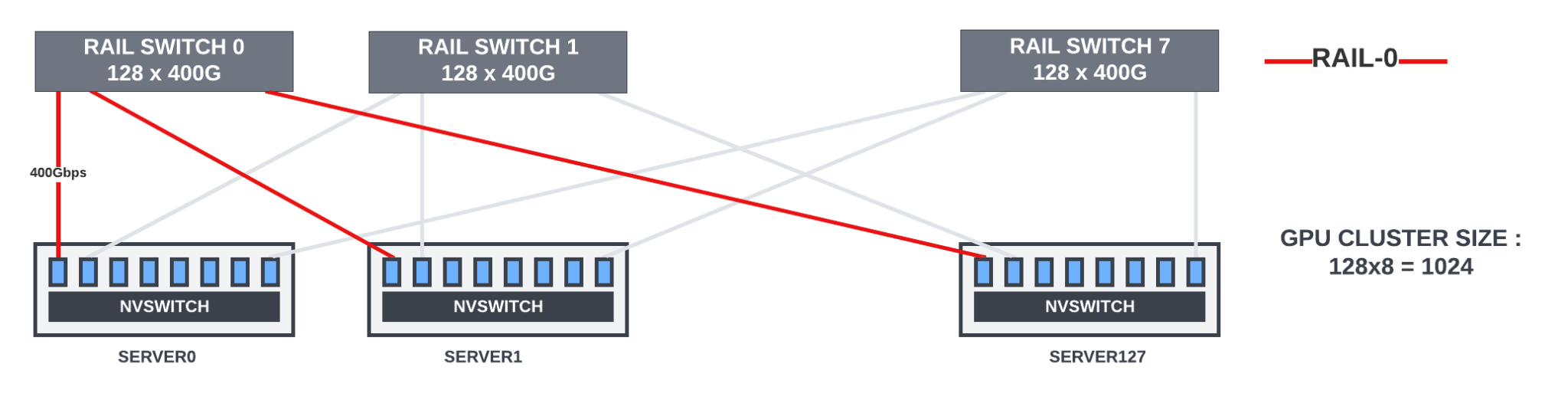 GPU fabrics for GenAI workloads | APNIC Blog