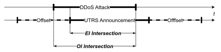 The Use Of Utrs In Combating Ddos Attacks Apnic Blog