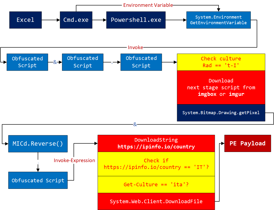 Powershellrunbox Analysing Powershell Threats Using Powershell Debugging Apnic Blog 0074