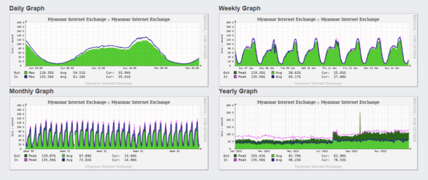Setting up MMIX’s second IXP | APNIC Blog