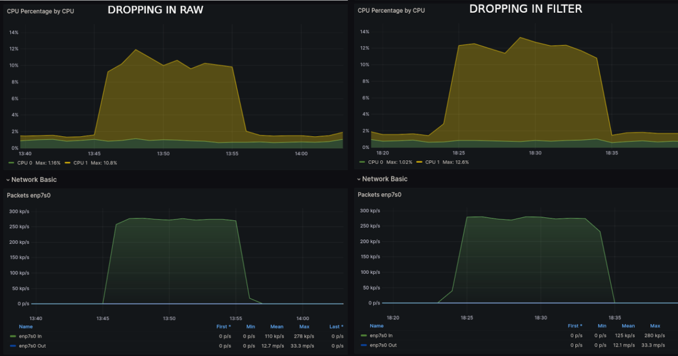 Drop early, drop often: Raw vs filter iptables packet filtering | APNIC ...