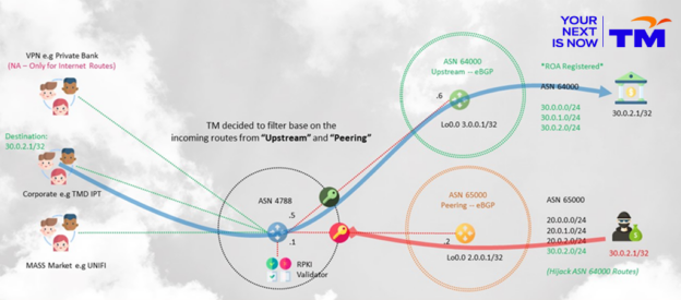 Exploring Telekom Malaysia’s RPKI deployment | APNIC Blog