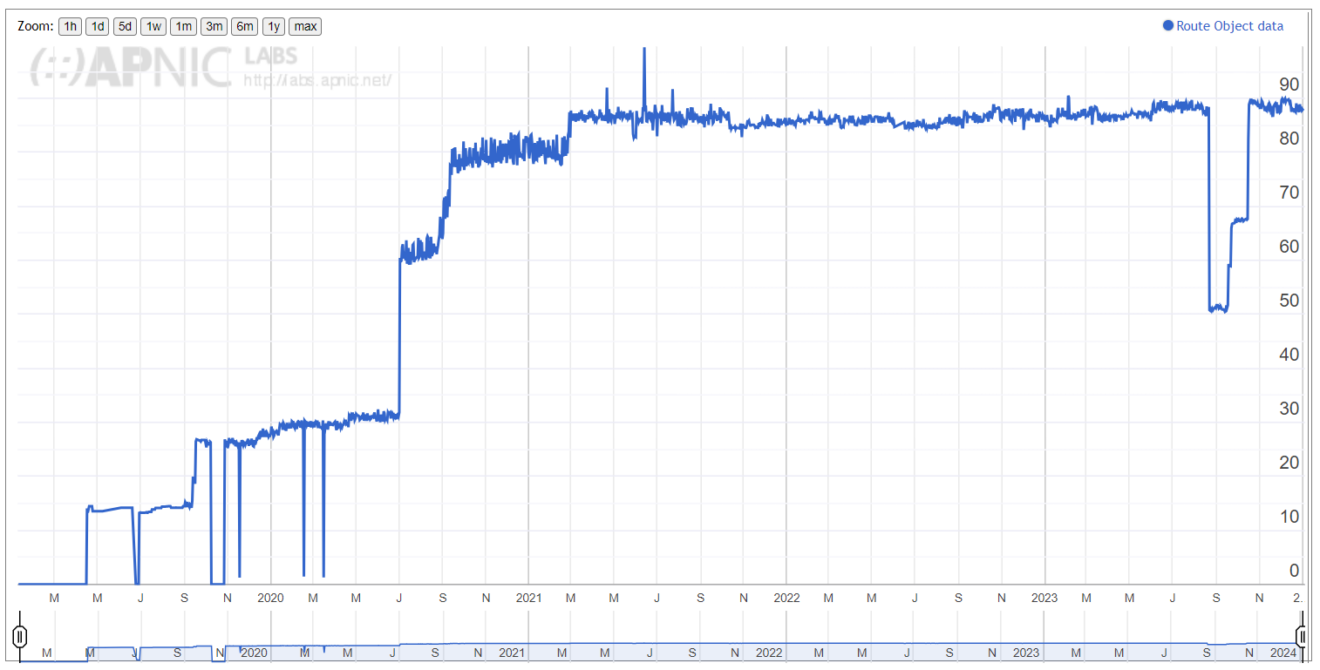 Exploring Telekom Malaysia’s RPKI deployment | APNIC Blog