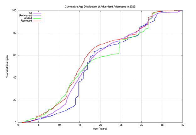 IP addresses through 2023 | APNIC Blog