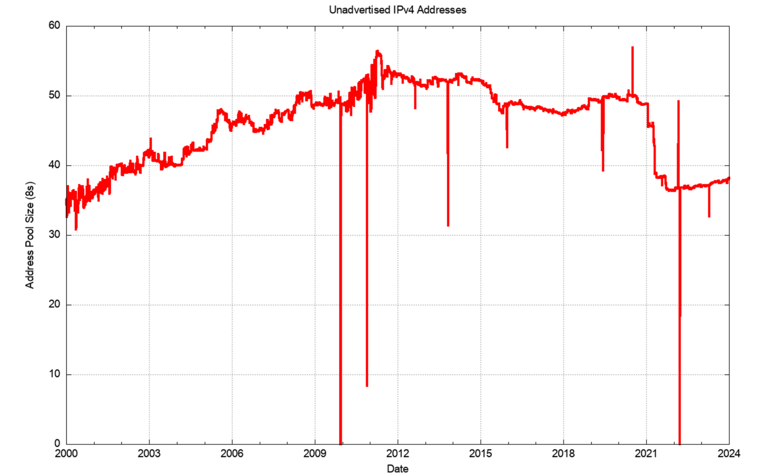 IP addresses through 2023 | APNIC Blog
