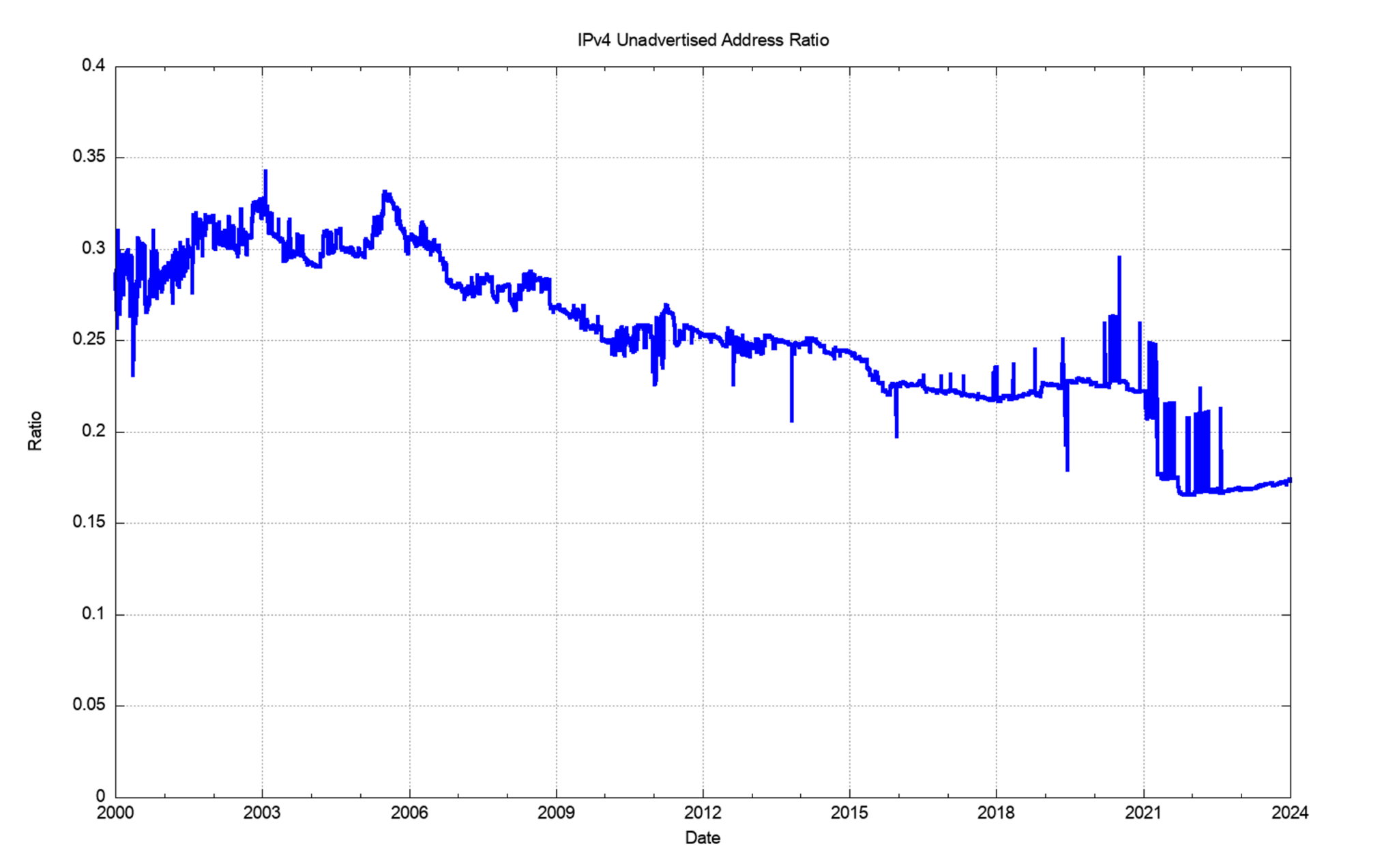 IP addresses through 2023 | APNIC Blog
