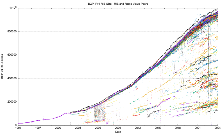Measuring BGP in 2023 — Have we reached peak IPv4? | APNIC Blog