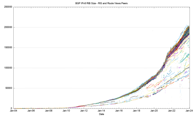 Measuring BGP in 2023 — Have we reached peak IPv4? | APNIC Blog