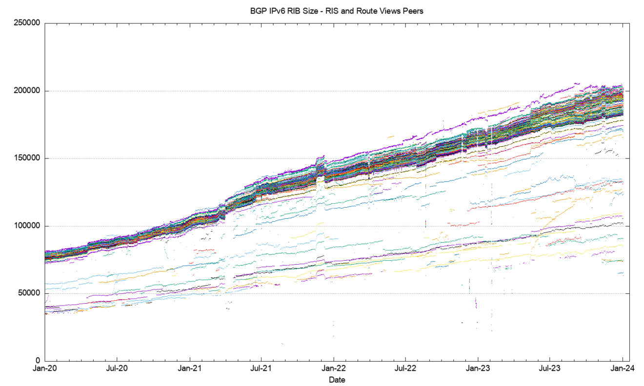 Measuring BGP in 2023 — Have we reached peak IPv4? | APNIC Blog