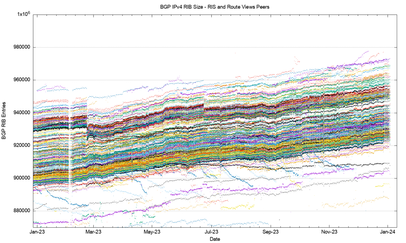 Measuring BGP in 2023 — Have we reached peak IPv4? | APNIC Blog